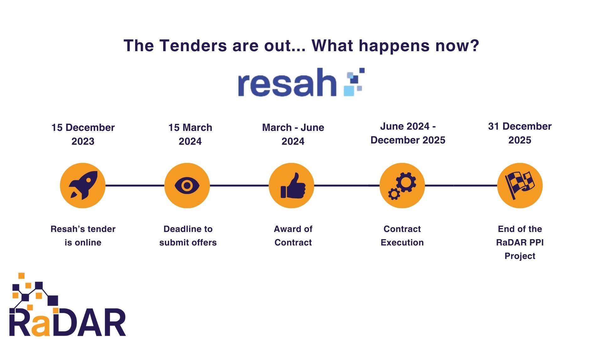 RaDAR Call for Tenders - Radar PPI