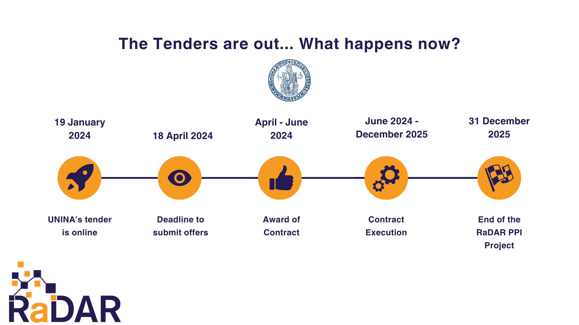 RaDAR Call for Tenders - Radar PPI